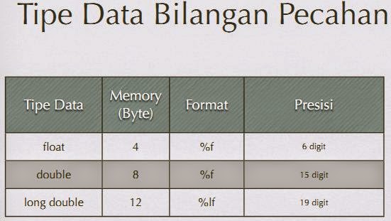 Tipe Data Bahasa C - Code