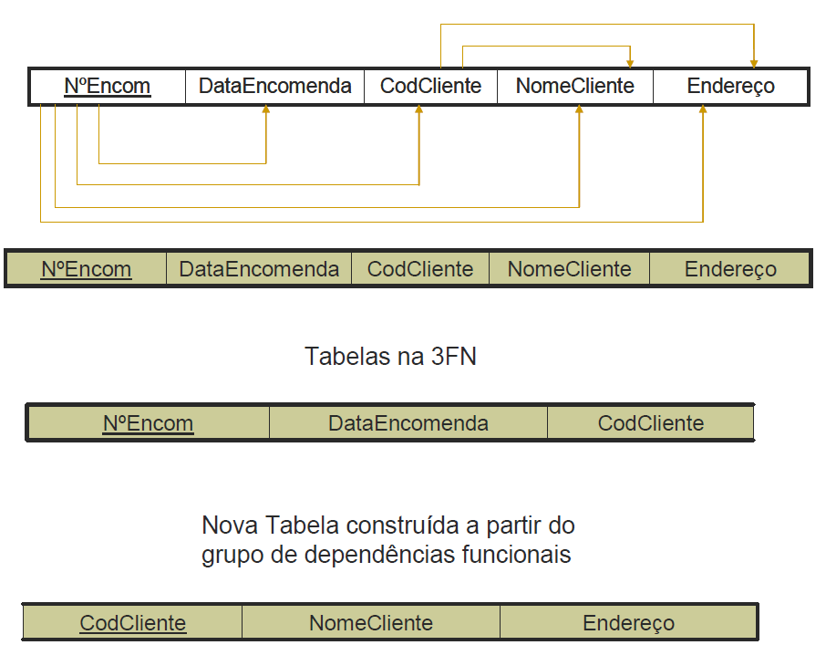 Blogue PSI: Terceira Forma Normal(3FN)