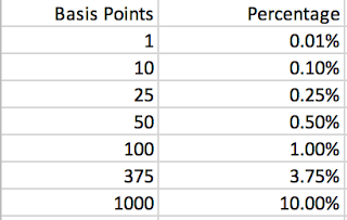 Tech Diary: Basis Points