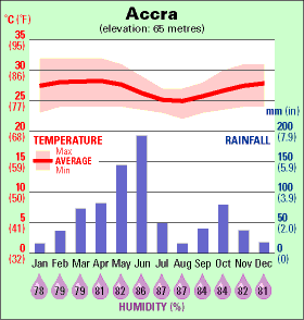louisa sarfo: THE WEATHER IN GHANA (ACCRA)
