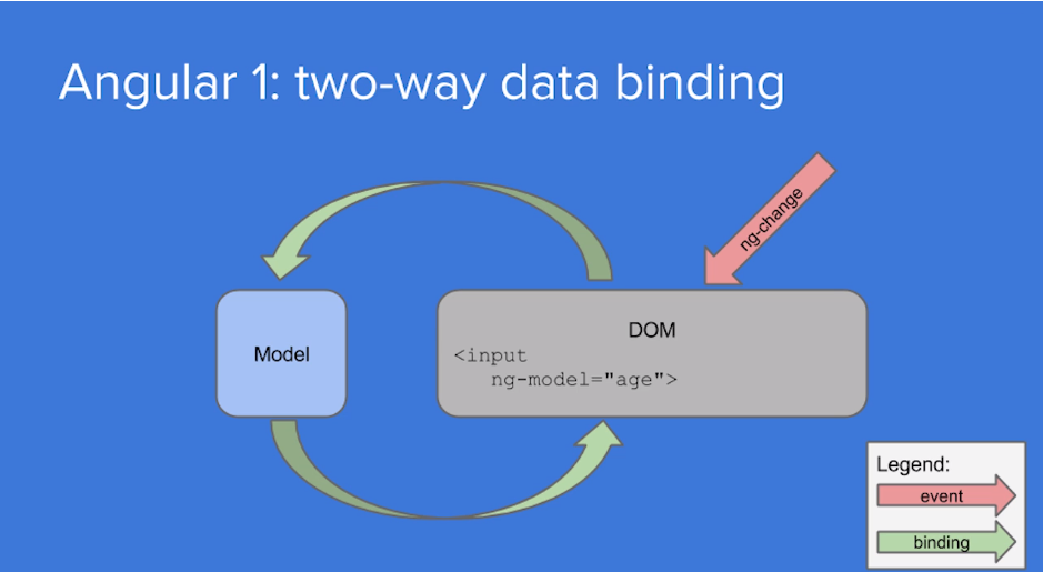 Angular 2 data binding