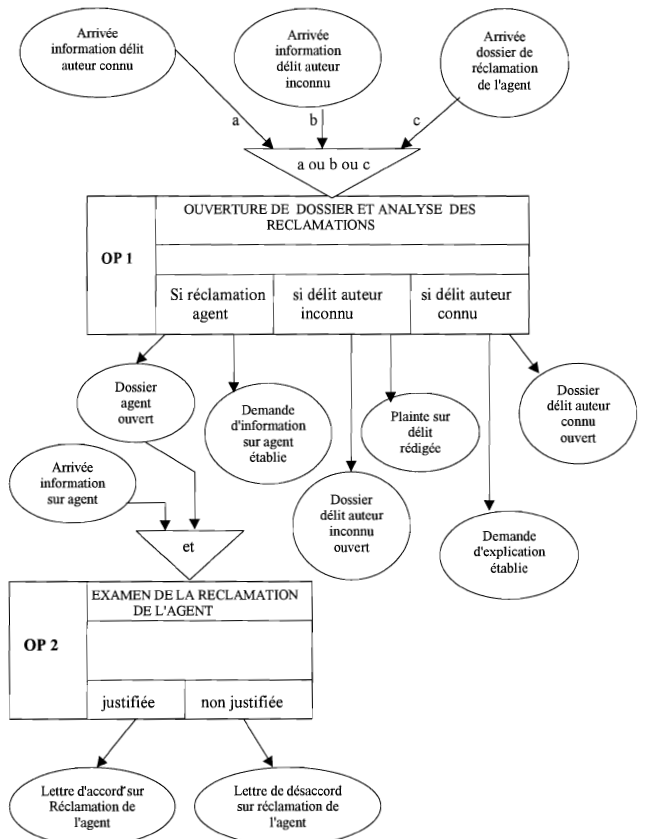 Gestion du personnel Merise MCT - MCD - MOT - MLD | Examens, Exercices ...