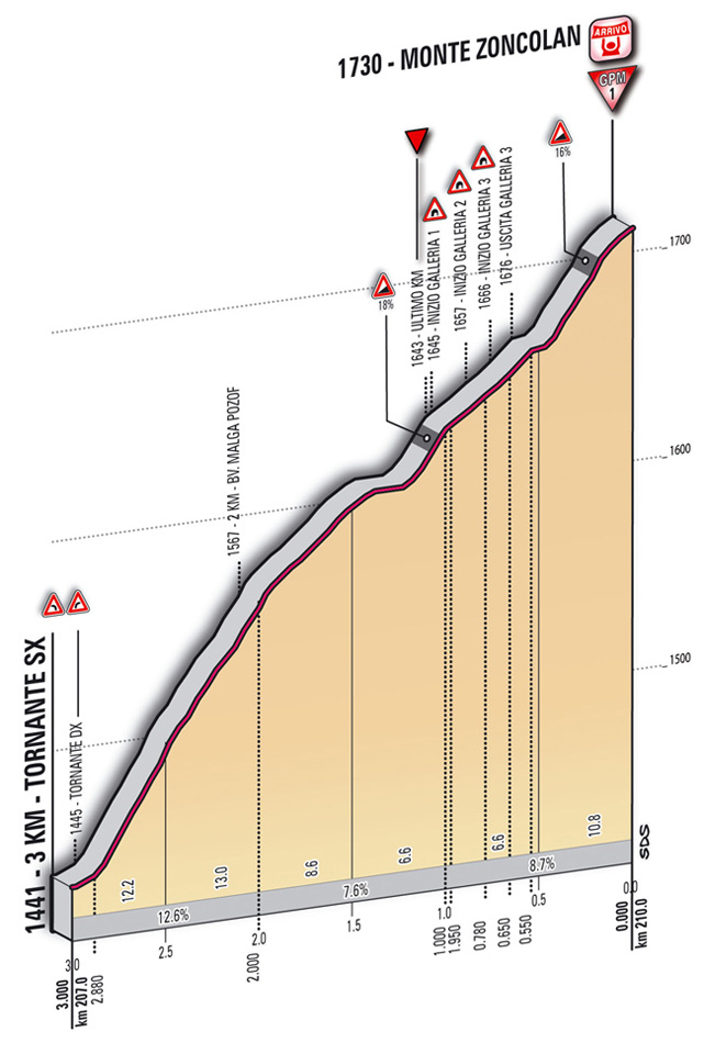 ITALIAN CYCLING JOURNAL: Climbing the Zoncolan