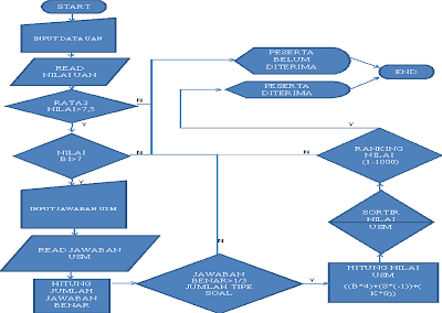 35+ Membuat Flowchart Yang Benar - Seputar Diagram