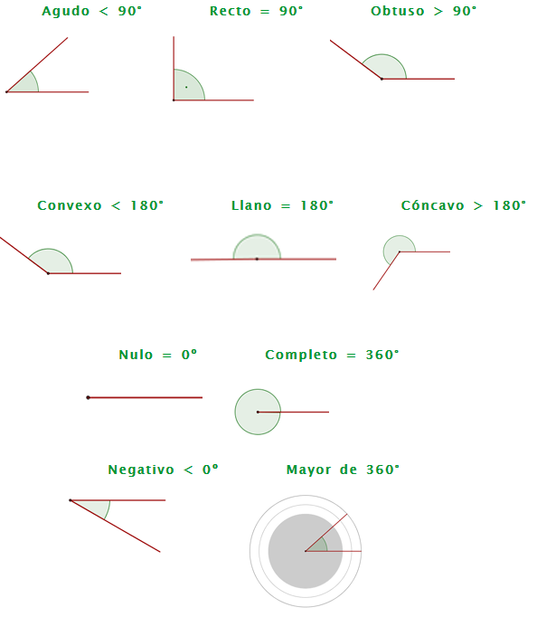 Conceptos de Trigonometria: 1.2 Clases de Angulos