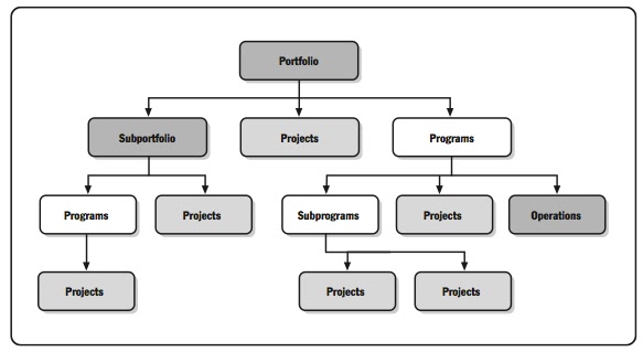 Relationship between Project, Program and Portfolio