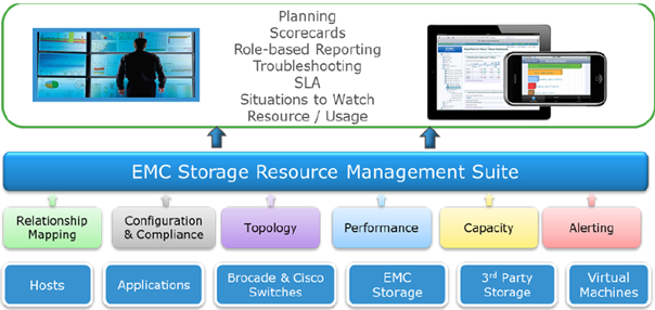 Discover Technology: EMC ViPR - SRM - Overview