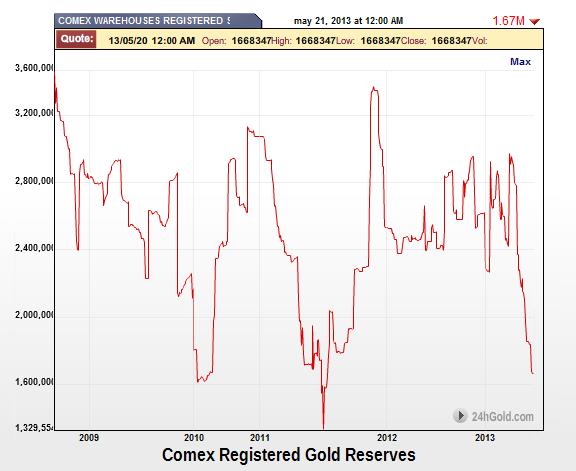 Jesse's Café Américain: Gold Supply and Short Positions on the Comex ...