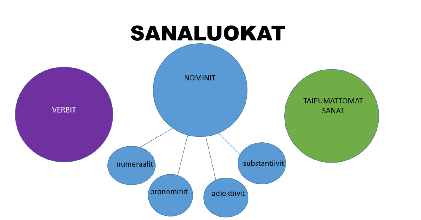Sanaluokat – Kieli ja kirjallisuus
