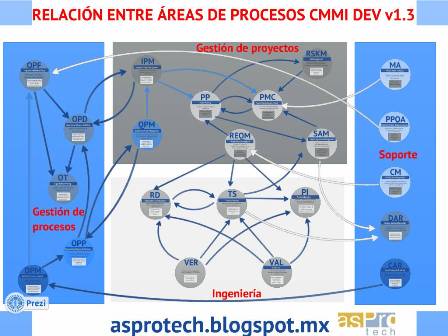 Qué significa C...: Evolución de las prácticas en CMMI