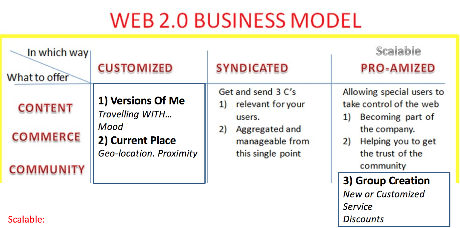 Turistòleg: Web 2.0 Business Model