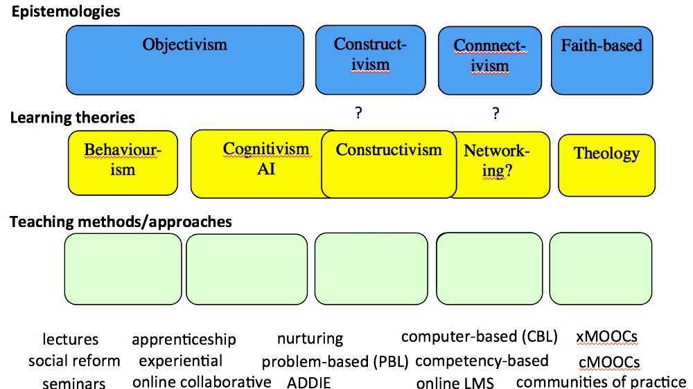 Constructivist teaching methods