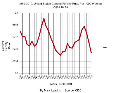 Demographics and America: The U.S. General Fertility Rate, 1980-2010