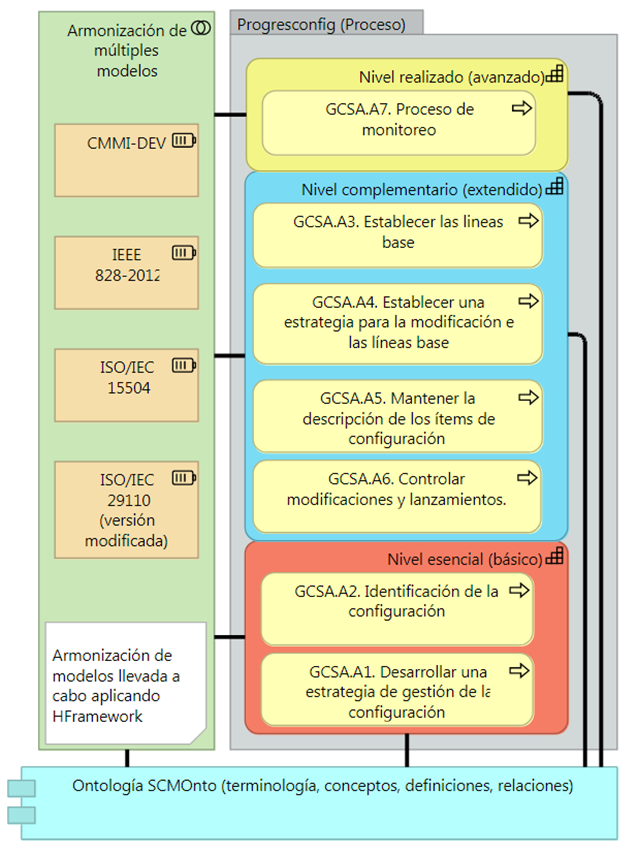 Progresconfig: Principal