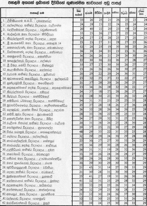 G.C.E(O/L) Best Schools Performance | Spot Study