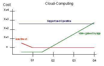 Zaloette's World: CAPEX vs OPEX Cash Flow Model in Cloud Computing