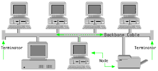 TOPOLOGIA DE RED: Topologias Más comunes