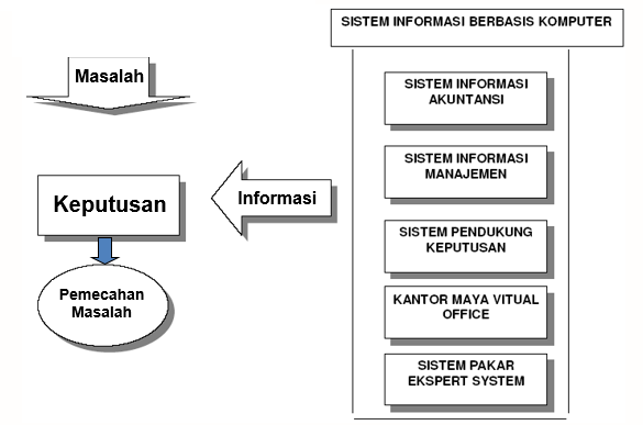 Computer Base Information System | Kamu Harus Tau!