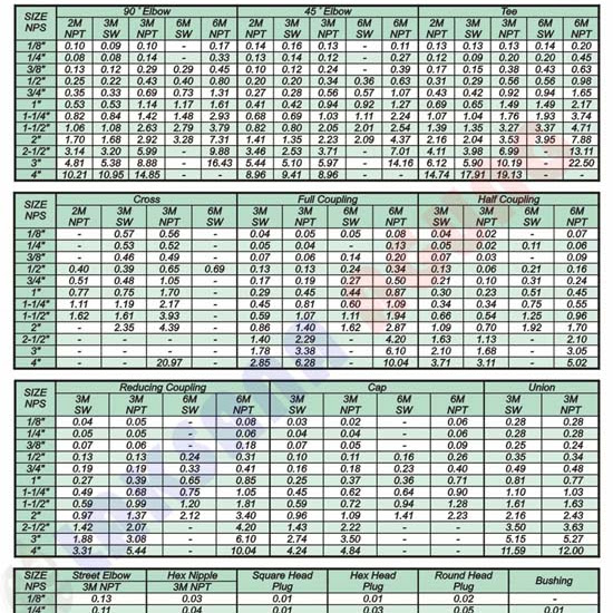TABEL BERAT FITTING CLASS 2000-3000-6000 SW DAN NPT — LAKSANA AGUNG