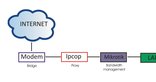 Tugas: Contoh topologi jaringan yang menggunakan Server Linux