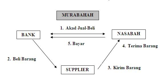 Pembiayaan Murabahah Pada Bank Syariah - Binder Ekonomi Pembiayaan Murabahah Pada Bank Syariah - Binder Ekonomi