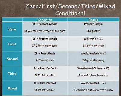 RECURSOS DE INGLÉS FERNANDO: frases condicionales