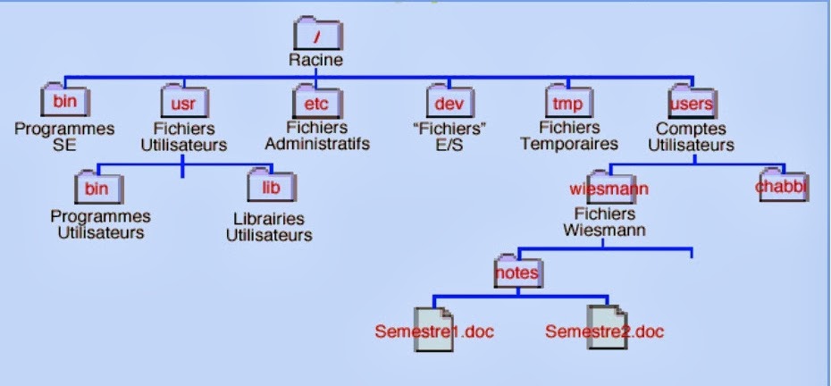 Systeme d'exploitation linux | Mes etudes : trouvez tous les cours,pour ...