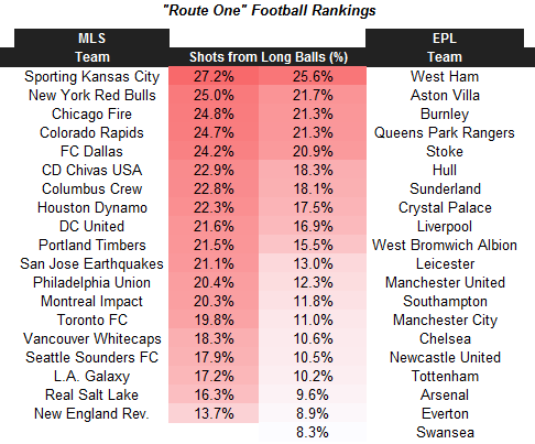 Tempo-Free Soccer: Route One Football Rankings (MLS + EPL)