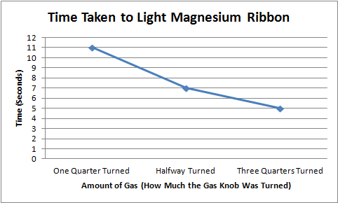 Ashley's chemistry blog: Magnesium Ribbon Experiment
