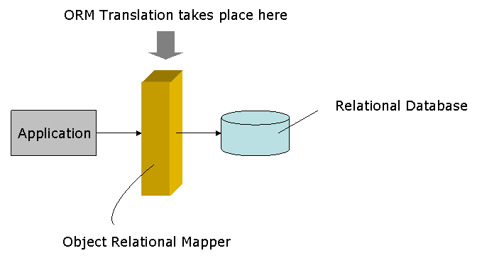 Ruminations of a Programmer: A Phase Shift for the ORM