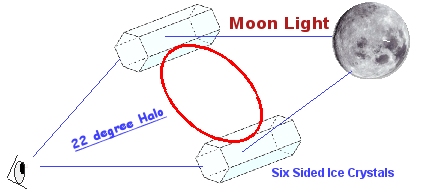 Tom J Martinez PhotoBlog: What Creates a Ring Around the Moon?