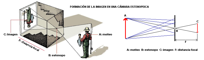 Fotografía estenopeica: La vida por un agujero: ¿Qué es la fotografía ...