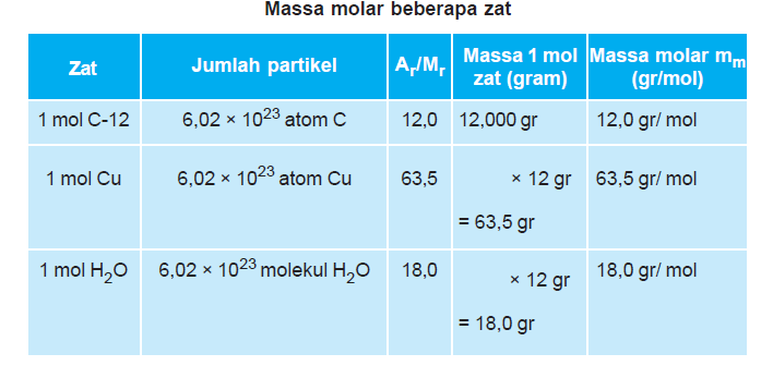 Jelaskan konsep perhintungan kimia konsep mol dan masa molar? | Fisika ...