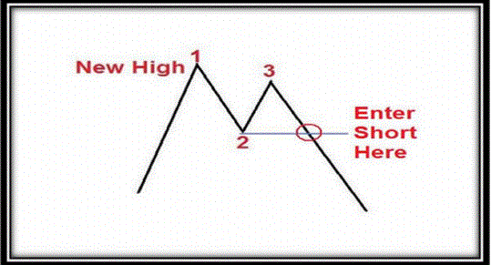 1-2-3 Pattern Trading System