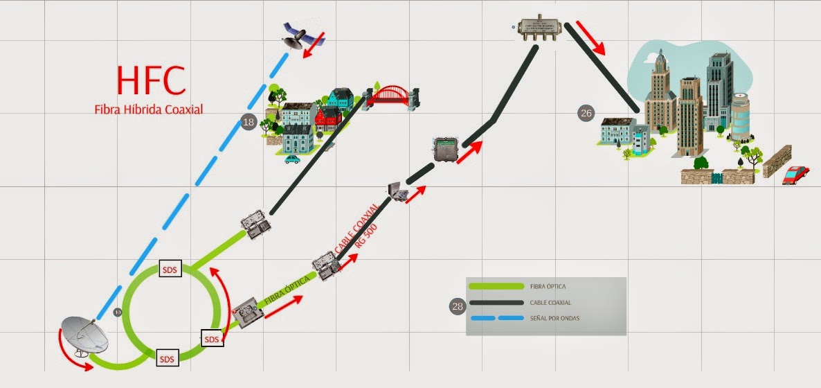 Arquitectura Red HFC