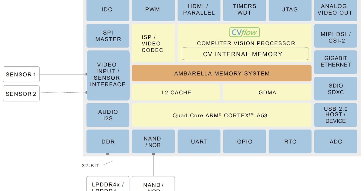 Image Sensors World: Ambarella Announces 8MP ADAS Processor