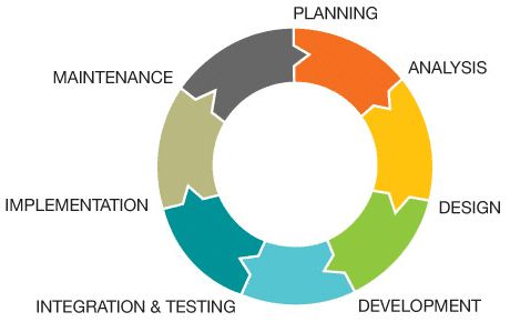 SDLC (Software Development Life Cycle)