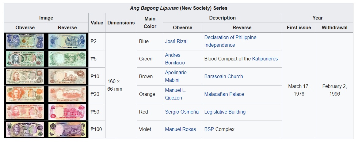 OLD COINS & NOTES COLLECTION: PHILIPPINE BANKNOTES - Philippine Peso