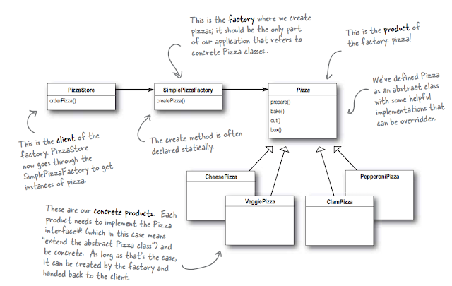 Factory Pattern from Head First Design Patterns