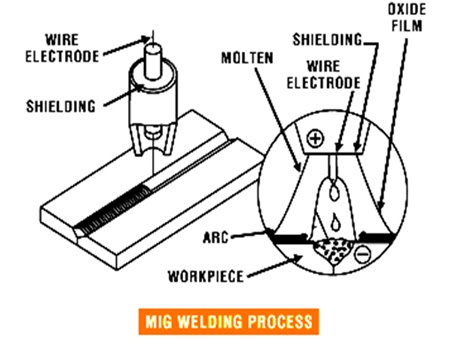 Tira Weld: Proses Las GMAW (Gas Metal Arc Welding)