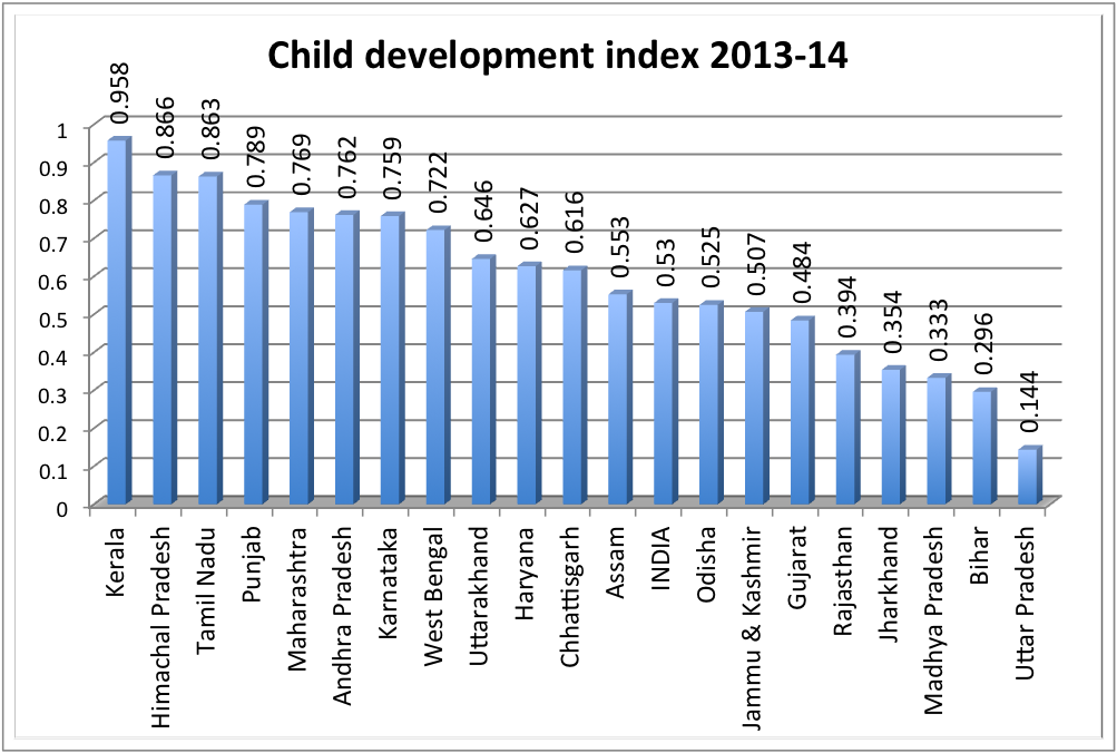 Gujarat slips to 15th rank among 20 states in child development index ...