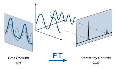 What Is Spectrum Analyzer And How Does It Work? - Sciengit | Science ...
