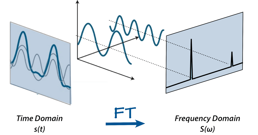 What Is Spectrum Analyzer And How Does It Work? - Sciengit | Science ...