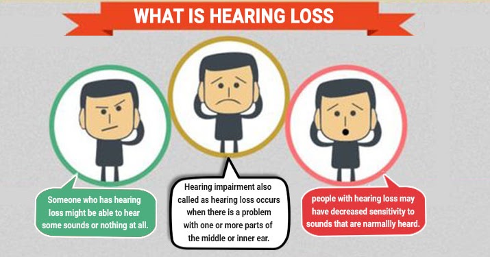 What is Hearing Loss
