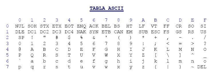 ¿Qué significa ASCII? : El mundo de las respuestas