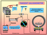 Physics Learn: TANGENT GALVANOMETER, Physics practical std 11 & 12 GSEB