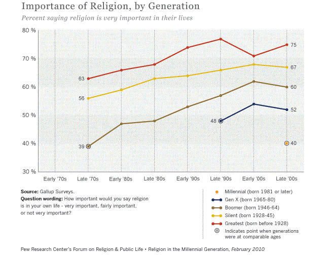 Religion Among the Millennials | Data in the News