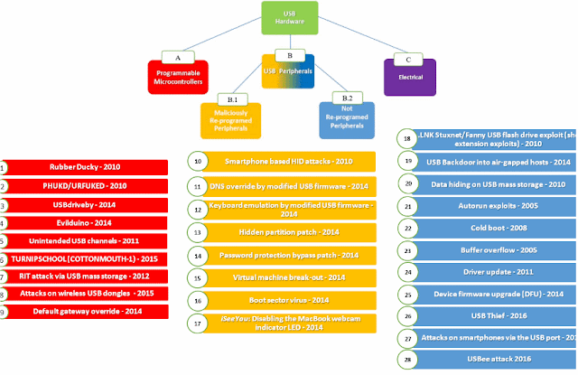 29 tipos de ataque USB distintos