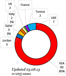 VDU's blog: MERS-CoV updated graphs...