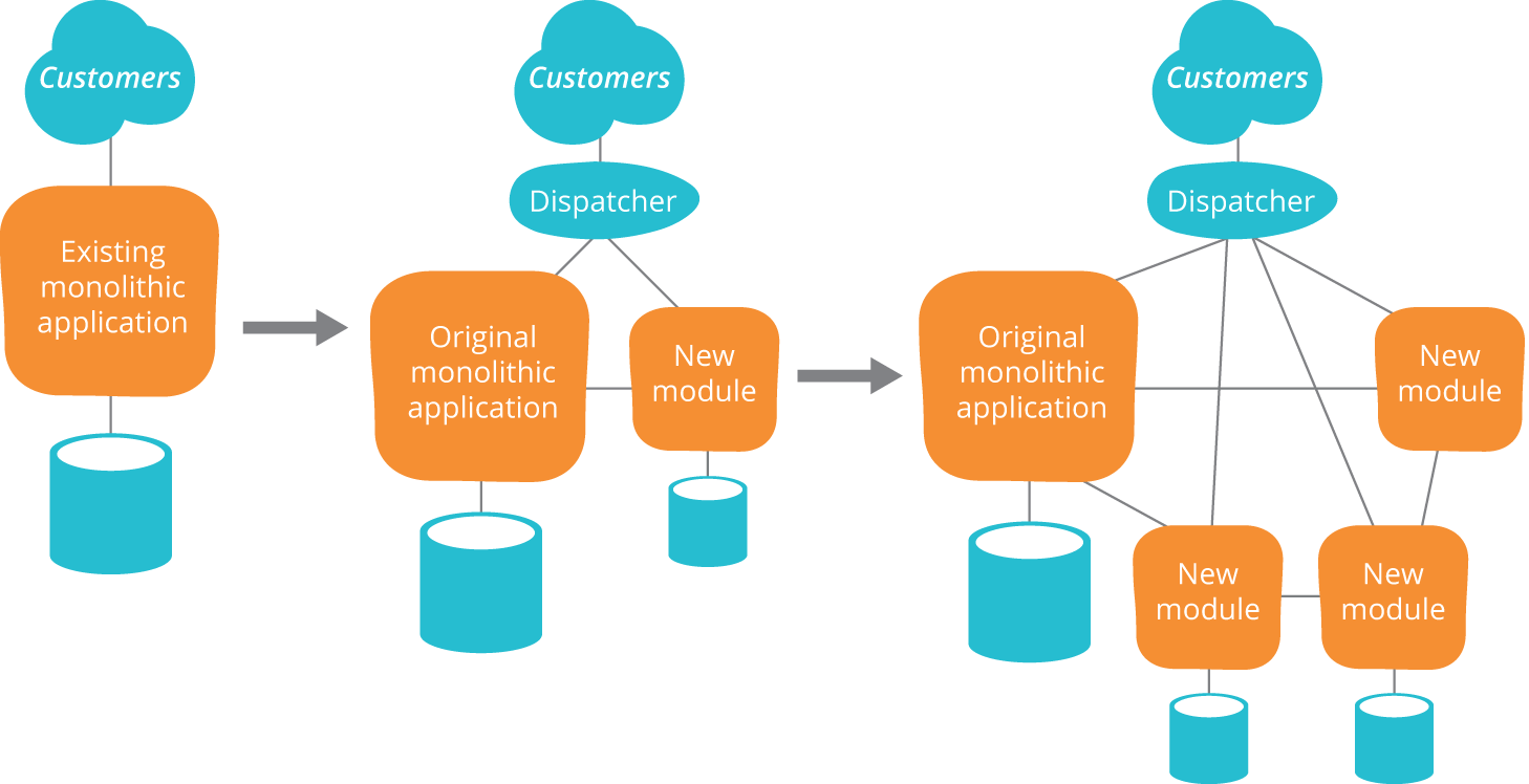 Best Cloud computing: What is the Strangler Application pattern?